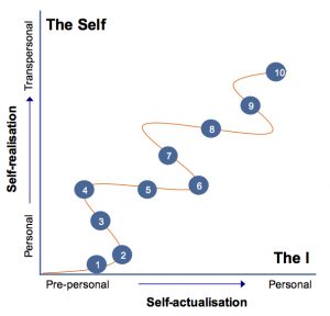 Personal development and the leadership coach – Psychosynthesis Coaching